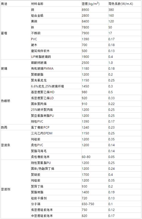 超全！你想知道的材料导热系数都在这里 知乎