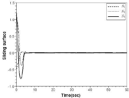 Angular Velocity Tracking Errors Under 32 In 30 Download Scientific Diagram