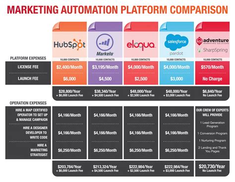 A Comparison Of Marketing Automation Platforms Maps Adventure
