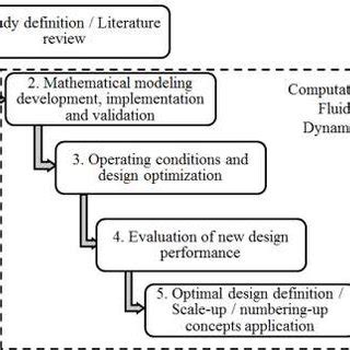 Flowchart Of Computational Fluid Dynamic Analysis Download Scientific Diagram