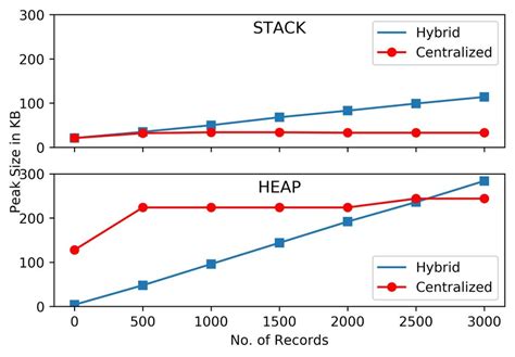 10 maximum stack and heap size data store operation using in