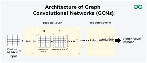 Graph Convolutional Networks Gcns Architectural Insights And