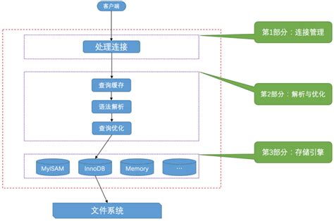 Mysql 是怎样运行的：从根儿上理解 Mysql 重新认识 Mysql 《sql 学习笔记》 极客文档