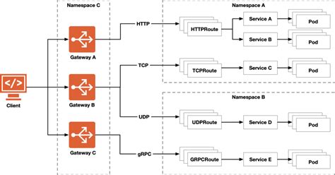 Kubernetes Ingress Example Uses Diagram
