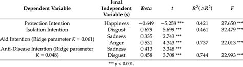 Details Of Multiple Regression Emotions And Behavioral Intentions Download Scientific Diagram