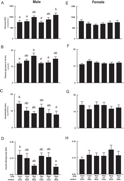 The Effect Of Prenatal And Postnatal Growth Restriction And Cross