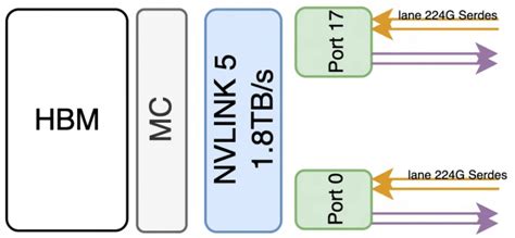 Nvidia Gb200 Interconnect Architecture And Evolution Fibermall