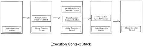 execution context andand scop chain ddinnis site