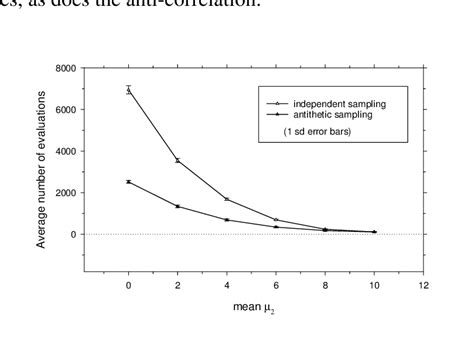 Comparison Of The Convergence Rate For Independent And Antithetic Download Scientific Diagram