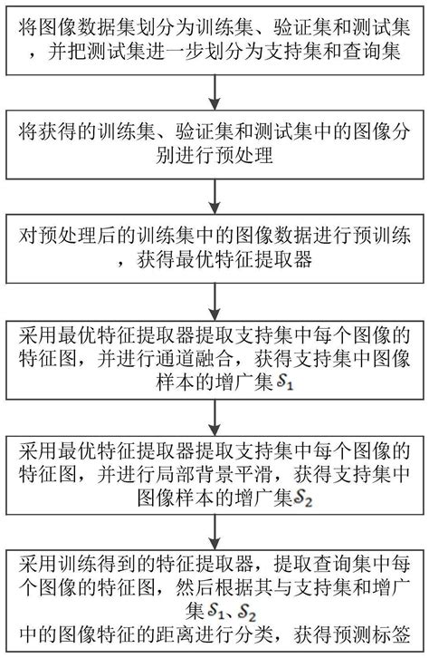 一种基于全局和局部特征增广的小样本图像分类方法
