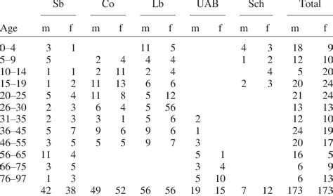Distribution Of Specimens By Sex Age And Population Download Table