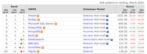The Most Popular Databases In Learnsql