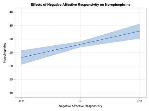 Graphing With Percentage Values Sas Support Communities
