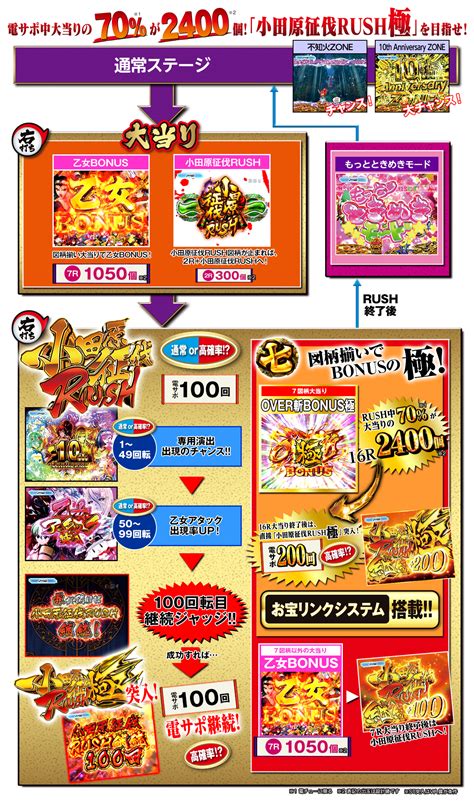 ゲームフロー｜cr戦国乙女5～10th Anniversary～｜株式会社 平和