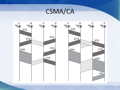 MAC Protocols CSMA Hidden Terminal Problem Exposed Terminal