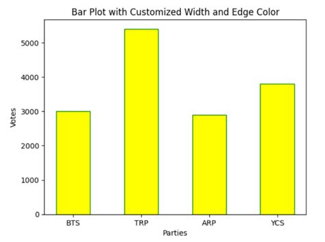 Matplotlibaxesaxesbar In Python Tpoint Tech