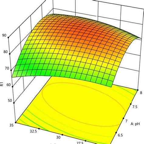 Response Surface Plot For The Interaction Effect Of Ph And Temperature