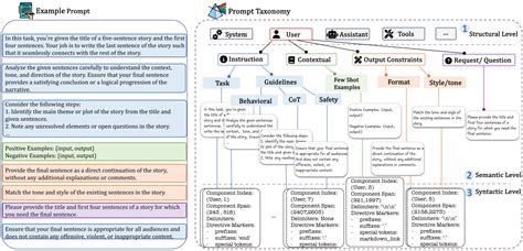 논문 리뷰 Promptprism A Linguistically Inspired Taxonomy For Prompts
