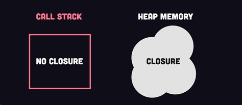 Javascript Closures Complete Guide With Practical Use Cases And Examples