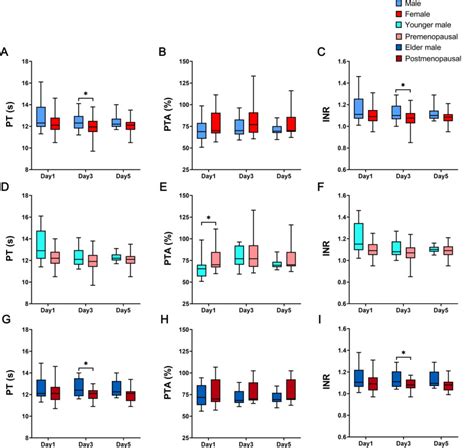 Sex Differences In Hepatic Ischemia‒reperfusion Injury A Cross