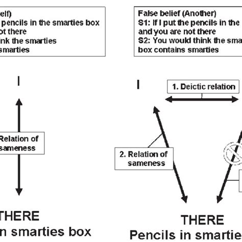 An Example Of A Self Belief False Belief False Task Download