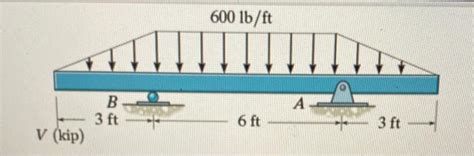 Solved Draw The Shear Diagram For The Beamdraw The Moment