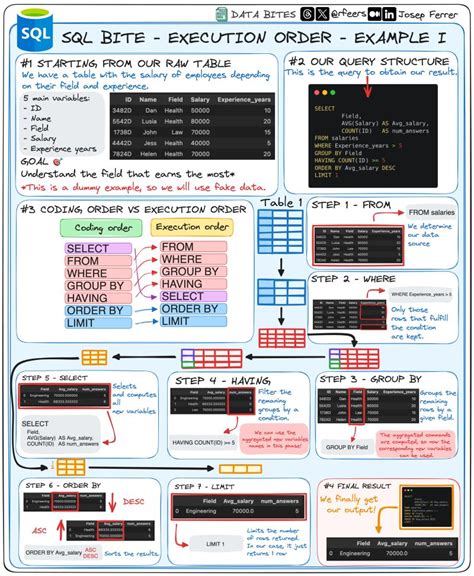 zeeshan arif on linkedin interesting way to look at how a sql query is written vs how it is…