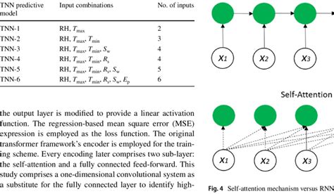 Meteorological Variable Input Combinations For Tnn Model Download
