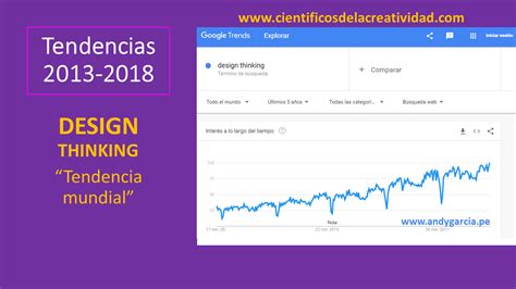 ¿el Design Thinking Es Una Moda Innovar O Ser Cambiado