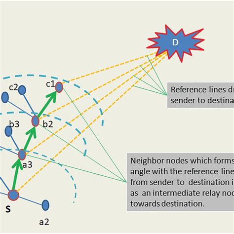 Procedure Of Selection Of Intermidiate Node Im To Forward Towards