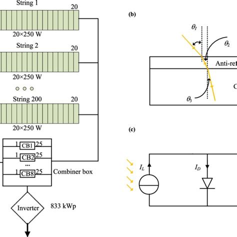 Typical Steps In The Physical Approach For Modeling The Output Power Of Download Scientific