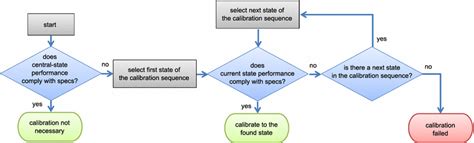 Calibration Flow Iterative Case Download Scientific Diagram