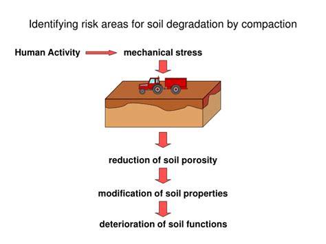 Ppt Identifying Risk Areas For Soil Degradation By Compaction