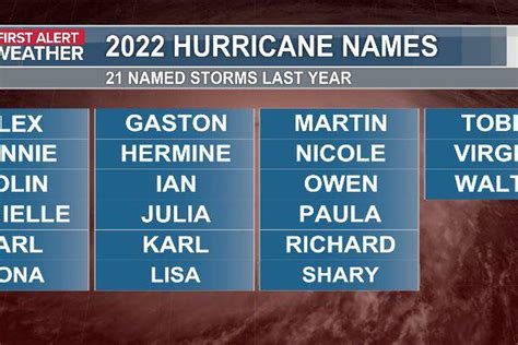 2022 Hurricane Names
