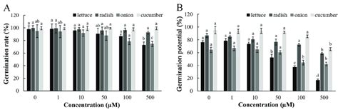 Germination Rate A And Germination Potential B Of Four Vegetable