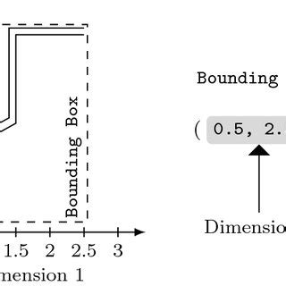 The Bounding Box For A Two Dimensional Non Point Entity E G A Road Download Scientific Diagram