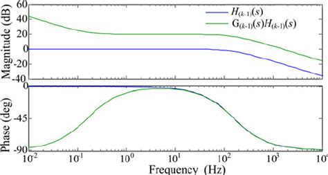 Bode Plot Of The Open Loop Transfer Function Before And After