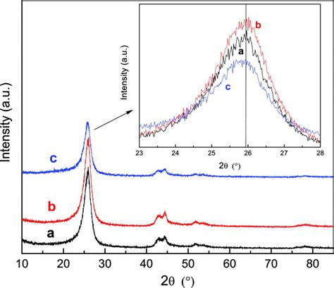 Color Online X Ray Diffraction Patterns Of Mwcnts A Pristine B