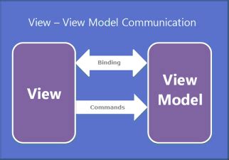 MVVM Enhancements In WPF Wizard Control Control Syncfusion