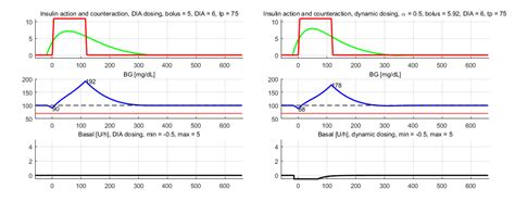 Dosing Algorithm Issue 533 LoopKit Loop GitHub