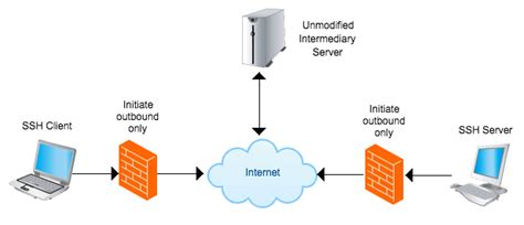 SSH Behind Firewall Using Simple Ncat Proxy And Unmodified Intermediary