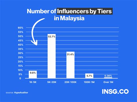 Influencer Marketing In Malaysia In 2024 Data And Trends