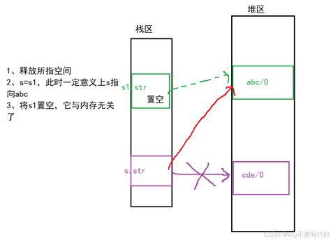 C 移动构造函数，移动赋值函数移动构造函数和移动赋值函数 Csdn博客