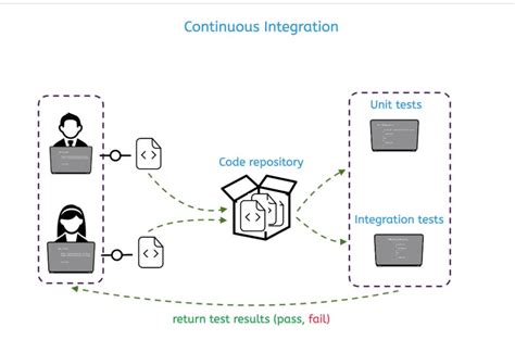 Srinath Ms On Linkedin 55seconds Devops Agile Cicd Ci Continuousintegration…