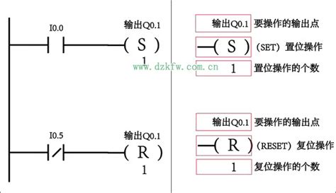 西门子plc置位与复位指令图解