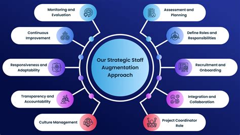 It Staff Augmentation Maximize Your Workforce Potential Sculptsoft