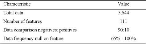 Table 1 From Pruning Based Oversampling Technique With Smoothed Bootstrap Resampling For