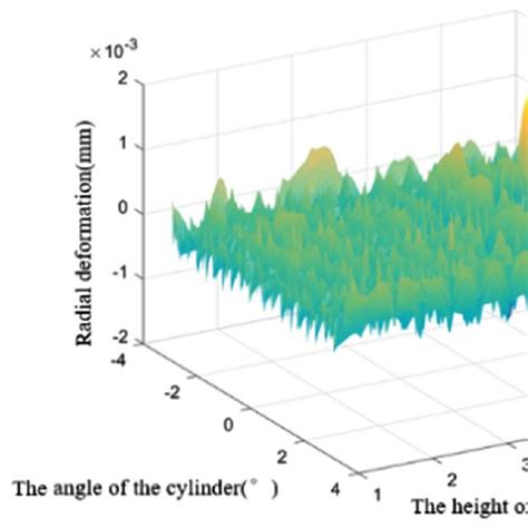 Radial Deformation Expanded Along The Cylinder Download Scientific