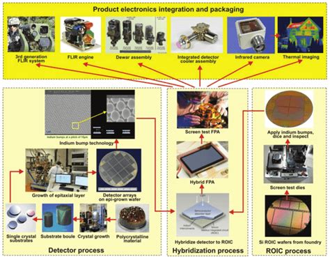 hybrid arrays 2d materials for infrared and terahertz detectors