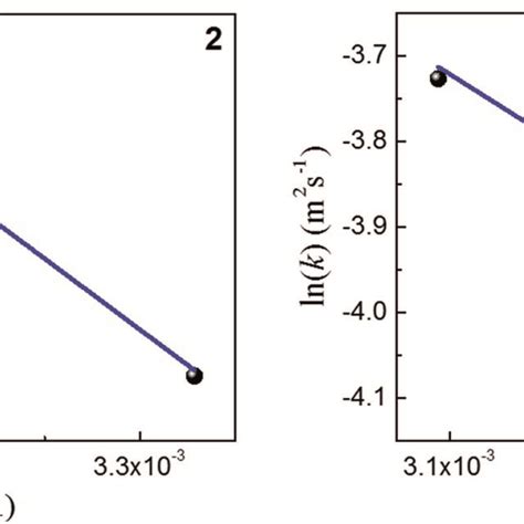 arrhenius analysis of the k obtained at different temperatures using